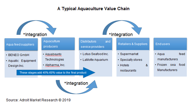 Aquaculture Market Size and Share Analysis (2018-2025)