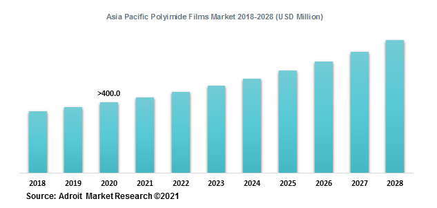 Global Polyimide Films Market Size, Share & Industry Forecast 2020-2028