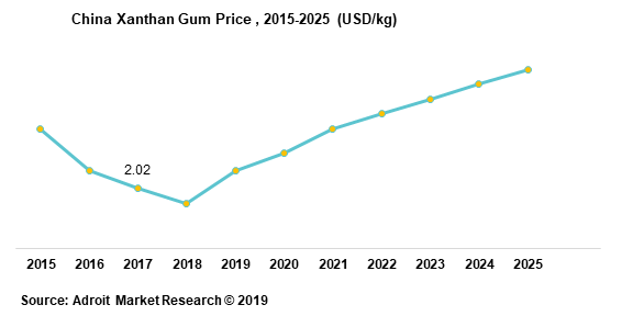 Xanthan Gum Market Application and Region Global Forecast 2022 to 2031.