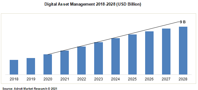 Digital Asset Management Market Size, Share Analysis, Trends | Global ...