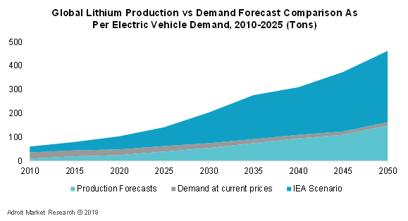 Lithium Market Size, Outlook, Trends Analysis | Growth Report [2018-2025]