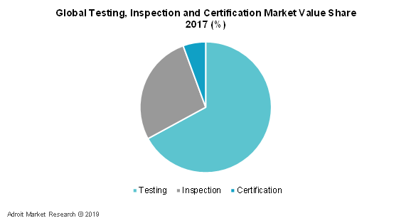Global Testing, Inspection, Certification Market Size, Share, Analysis ...