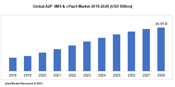 A2P SMS & cPaaS Market Size, Trends & Research Report 2028