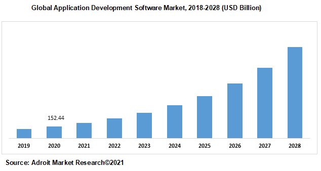 Application Development Software Market Size, Trends, Research Report ...