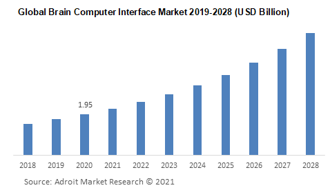 Brain Computer Interface Market Size, Growth, Industry Trends & Global ...