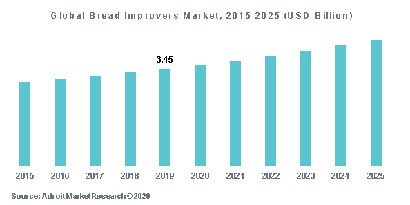 Bread Improvers Market By Types, By Application, Form, Ingredients and ...