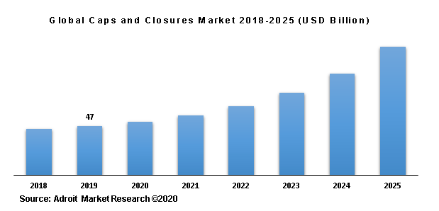 Caps and Closures Market by Product, by Production Process, by Material, by End-Use and Region ...