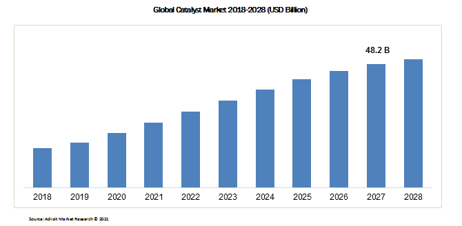 Catalyst Market Size & Share | Global Industry Report 2028