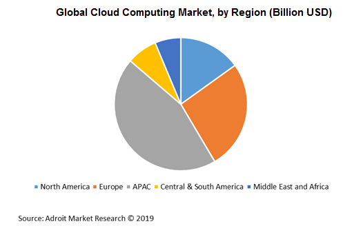 Global Cloud Computing Market Size, Share & Global Forecast 2019-2025