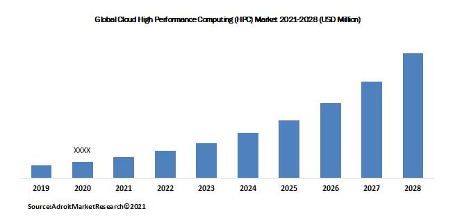 Cloud High Performance Computing Market Size Report 2020 2028