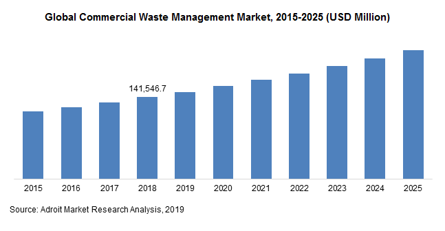 Commercial Waste Management Market Service Type, Type and Region Global ...