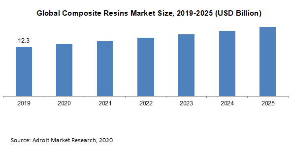 Global Composite Resins Market Size, Share & Industry Forecast 2019-2025