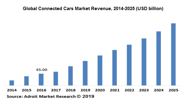 Global Connected Cars Market Size, Share, Analysis & Forecast 2025