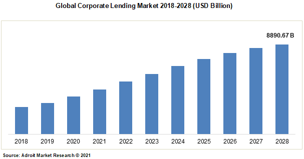 Corporate Lending Market Size & Share Report, 2028
