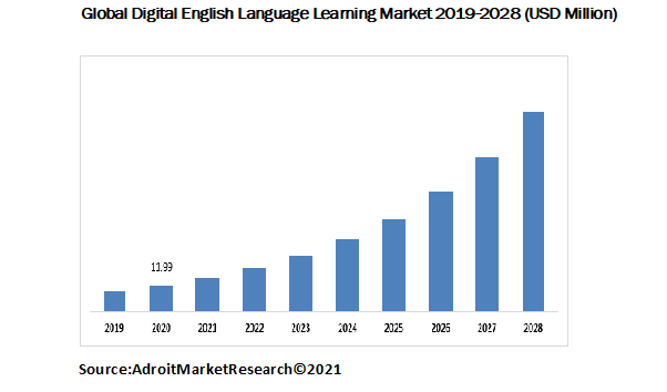Digital English Language Learning Market Report 2021-2028