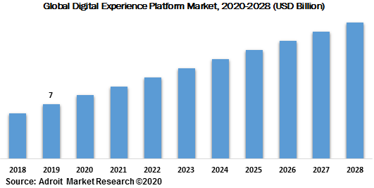 Digital Experience Platform Market Component, Deployment, Application ...