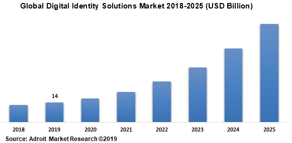 Global Digital Identity Solutions Market Size, Share & Industry ...