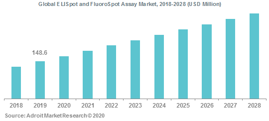 Global ELISpot and FluoroSpot Assay Market Size, Share & Industry ...