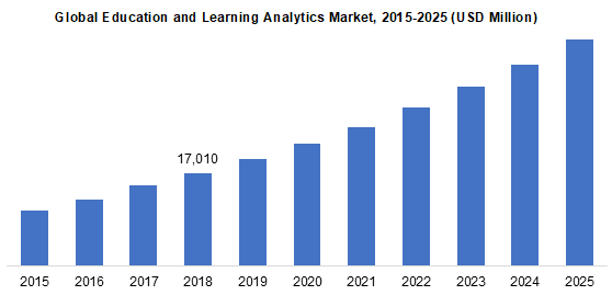 Global Education and Learning Analytics Market Size, Share & Industry ...