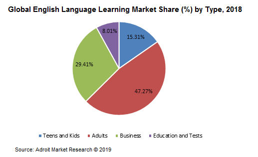 Global English Language Learning Market Size, Share & Industry Forecast ...