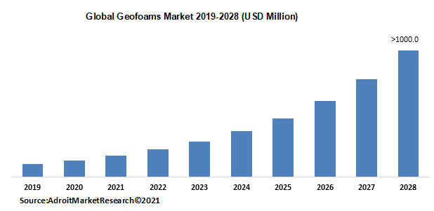 Global Geofoams Market Size and Share | Industry Statistics - 2028