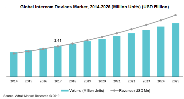 Intercom Devices Market | Share, Trends and Forecast (2018-2025)
