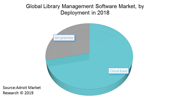 Global Library Management Software Market Size, Share & Industry ...