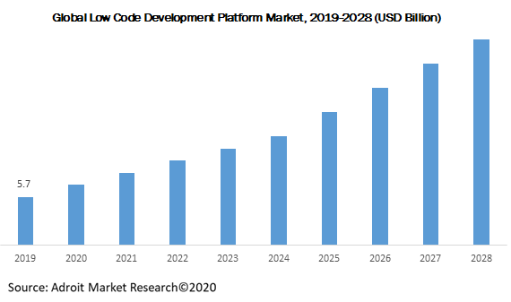 Global Low Code Development Platform Market Size Share And Industry