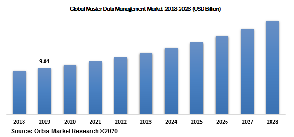 Global Master Data Management Market Size, Share & Industry Forecast ...