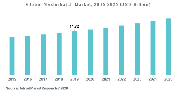 Masterbatch Market By Type, By Carrier, By End Use and Region Global ...