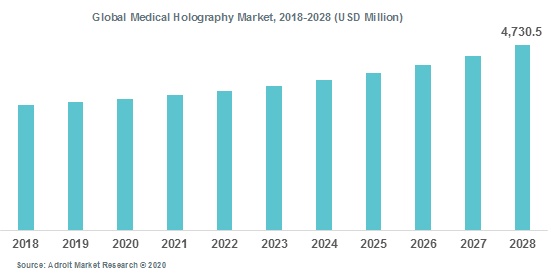 Medical Holography Market Size to reach $4,730.5 million by 2028 Medical Holography Market Size to reach $4,730.5 million by 2028
