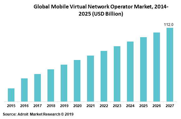 Mobile Virtual Network Operator (MVNO) Market Size And Trends | MVNO Industry 2018-2025