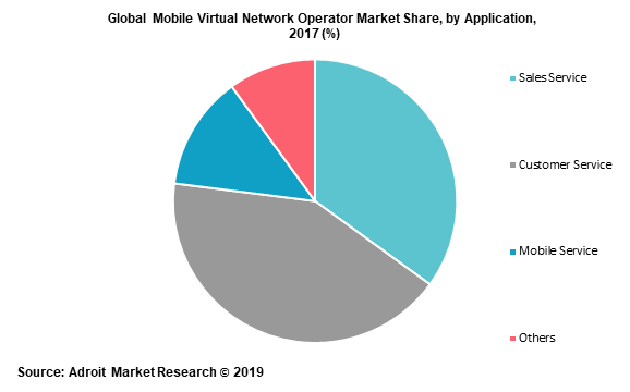 Mobile Virtual Network Operator (MVNO) Market Size And Trends | MVNO Industry 2018-2025