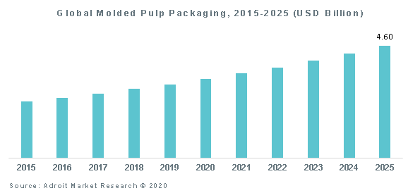 Molded Pulp Packaging Market Size and Business Opportunities