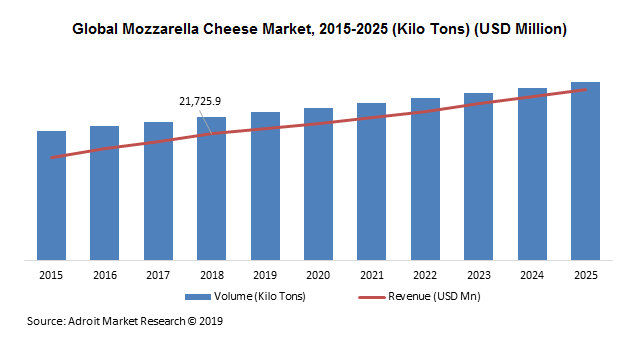 Mozzarella Cheese Market On the basis of types, by Format and Region Global Forecast 2022 to 2030.