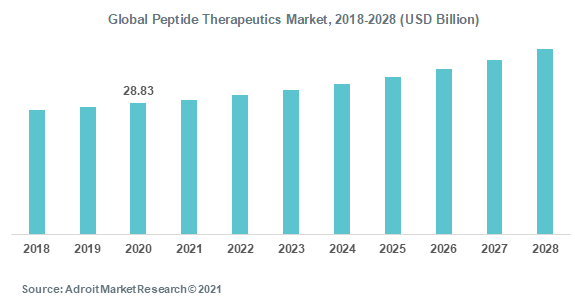 Global Peptide Therapeutics Market Size, Share & Industry Forecast 2020 ...
