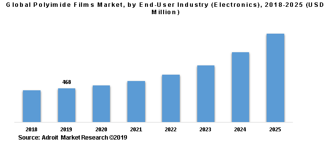 Global Polyimide Films Market Size, Share & Industry Forecast 2019-2025