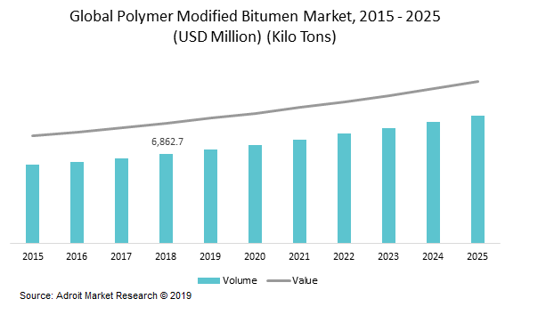 Global Polymer Modified Bitumen Market Size, Share & Industry Forecast ...