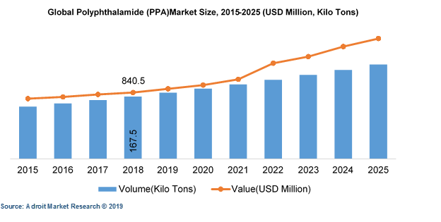 Polyphthalamide (PPA) Market By Product, By Application and Region ...