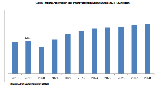 Global Process Automation and Instrumentation Market Size, Share & Industry Forecast 2020-2028