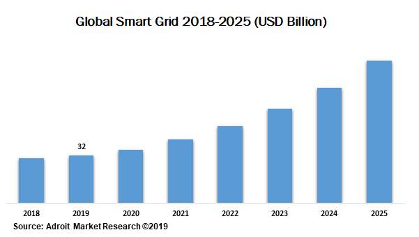 Smart Grid Market By Technology, By Application and Region Global ...