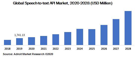 Global Speech-to-text API Market Size, Share & Industry Forecast 2018-2028