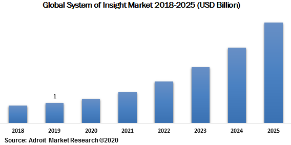 Global System of Insight Market Size, Share & Industry Forecast 2019-2025