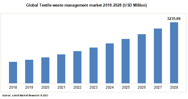 Textile Waste Management Market Size | Report, 2028
