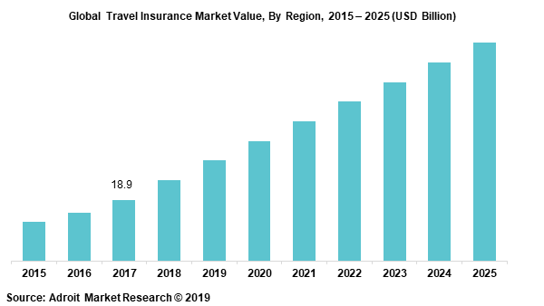 Travel Insurance Market Size by Type, End User | Global Industry Report ...