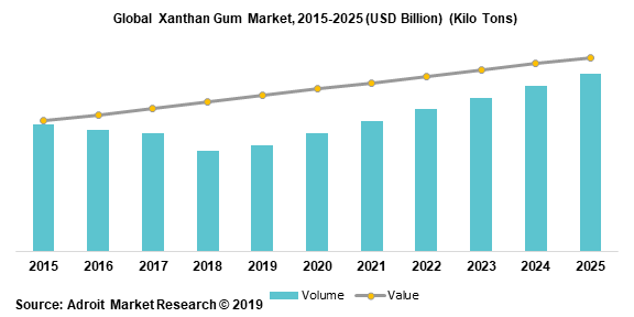 Xanthan Gum Market Application and Region Global Forecast 2022 to 2031.