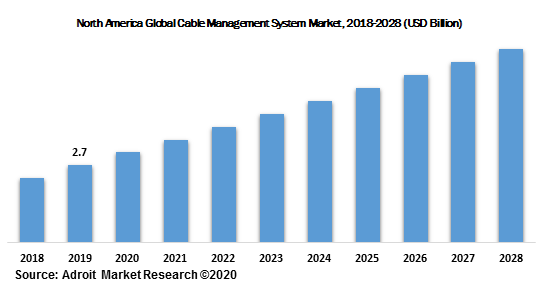 Global Cable Management System Market Size, Share & Industry Forecast ...