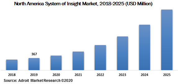 Global System of Insight Market Size, Share & Industry Forecast 2019-2025