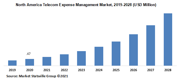 Telecom Expense Management Market Report, Global Industry Trends and ...