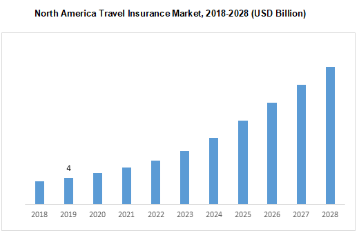 Global Travel Insurance Market Size, Share & Industry Forecast 2021-2028